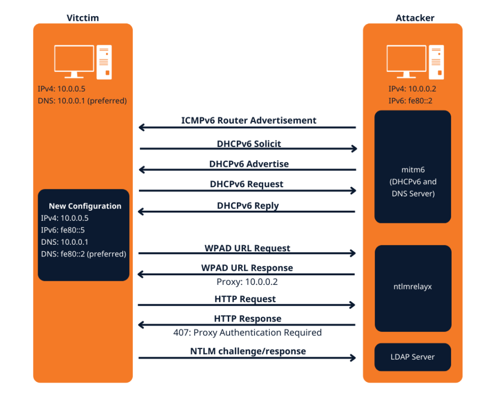 [Active Directory] IPv6 DNS takeover via MItM | VK9 Security